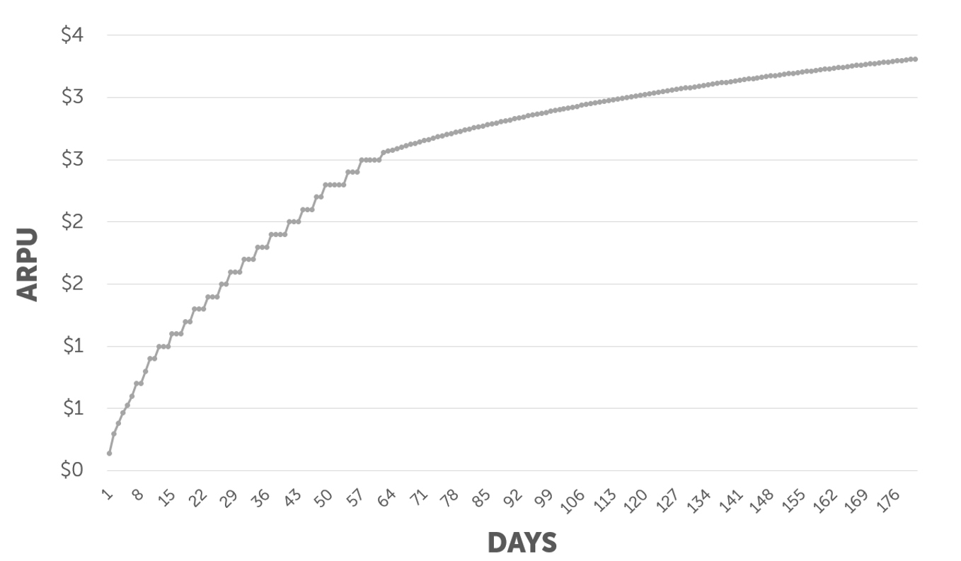 Simple Yet Accurate: Calculating a LTV prediction for games, without ...